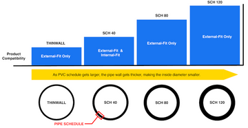 PVC 101 - About PVC Sizes | PVC Dimensions | PVC Sizing – FORMUFIT